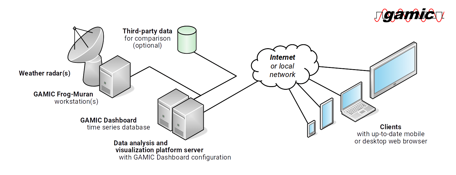 Dashboard – remote radar system health monitoring | GAMIC